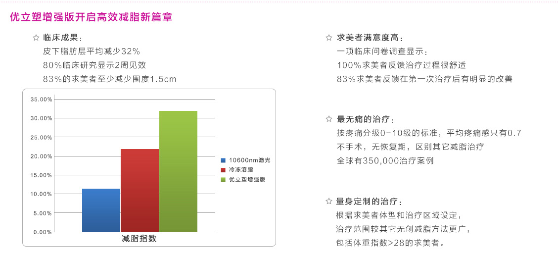 采美365网-采美正品Ultrashape power 优立塑4减脂塑形